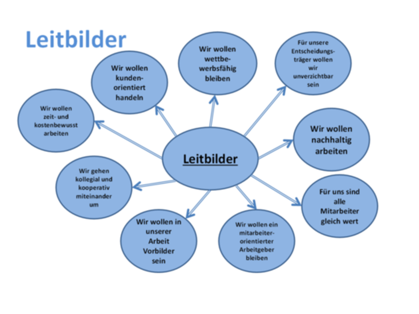 Leitbilder Betriebshof | Bad Homburg v. d. Höhe