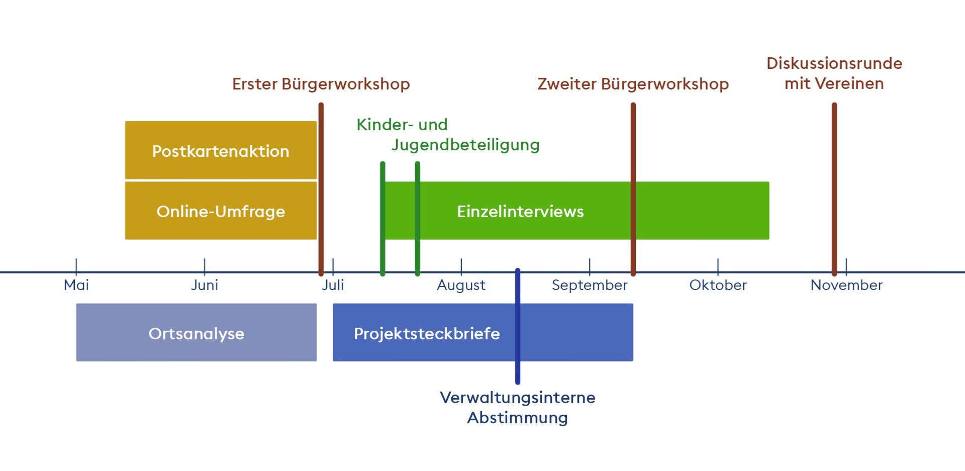 Gonzenheim: Findet die Mitte | Bad Homburg v. d. Höhe